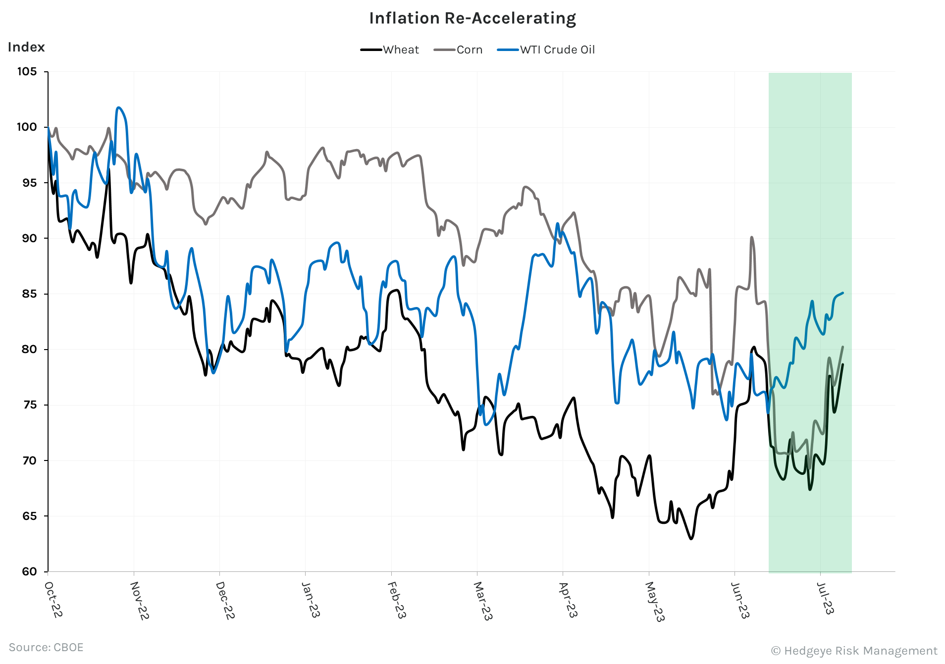 CHART OF THE DAY: Inflation Re-Accelerating