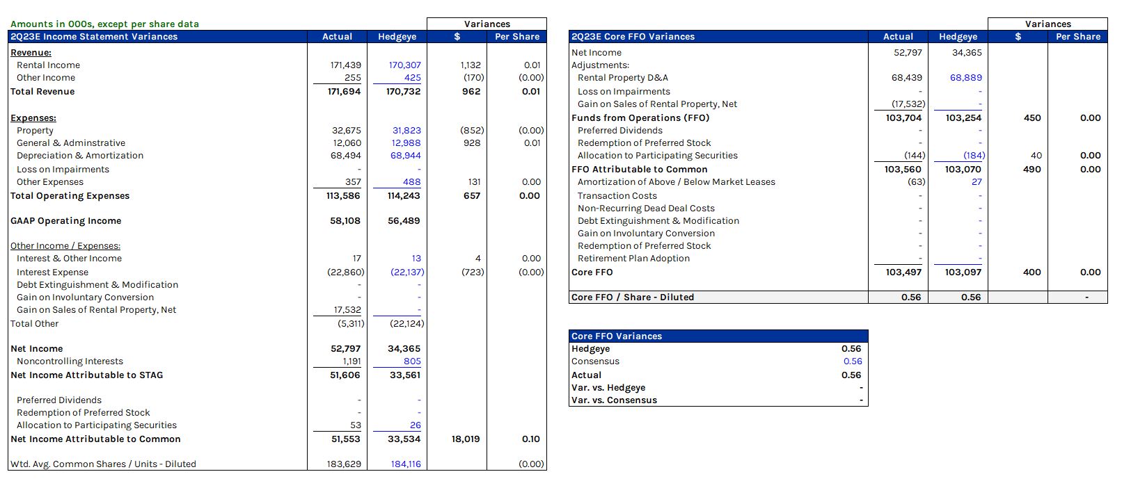 REITS DAILY BRIEF | INVH + STAG 2Q23 RESULTS | 7.27.23 | (INVH, STAG)