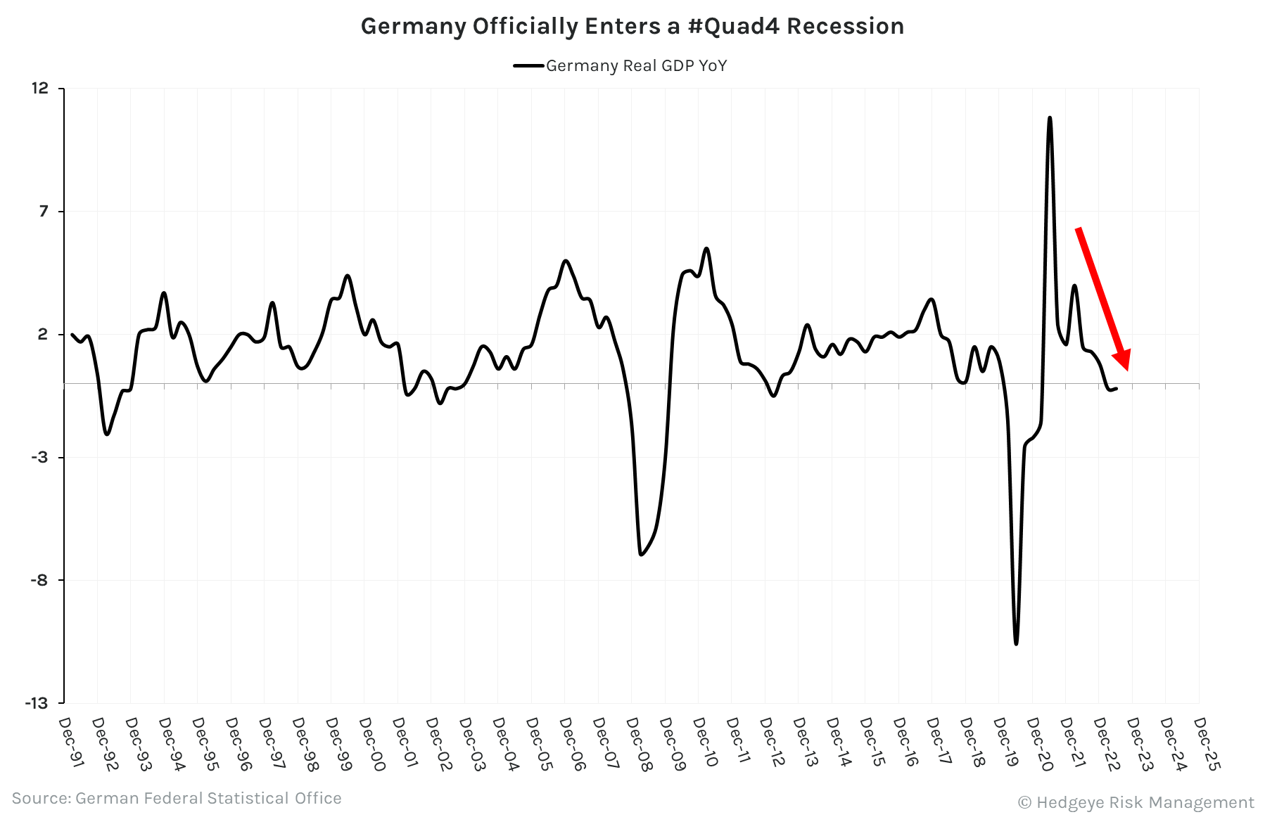 CHART OF THE DAY: Germany Enters #Quad4 Recession