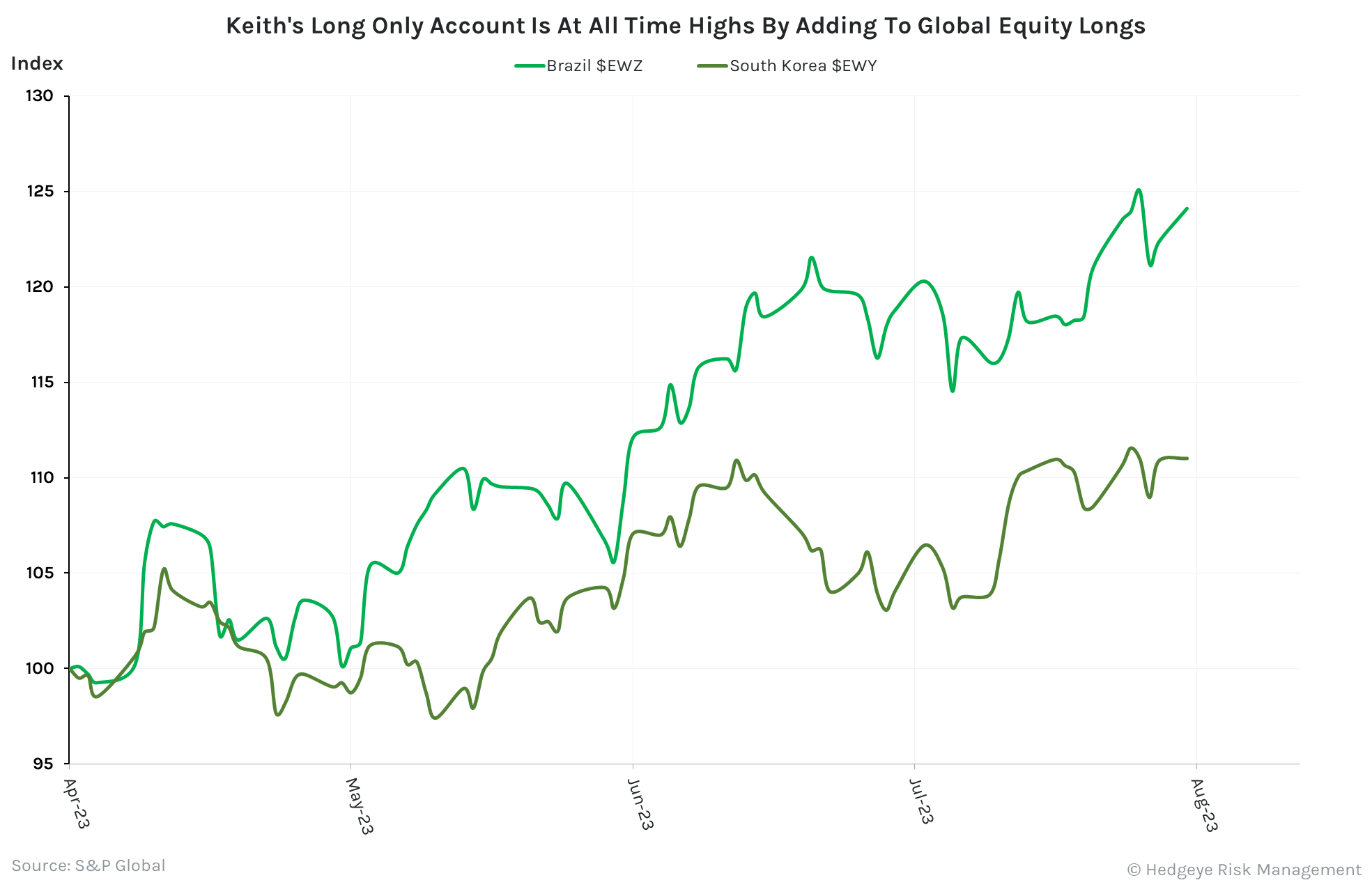 CHART OF THE DAY: Global Equity Longs Paying Off