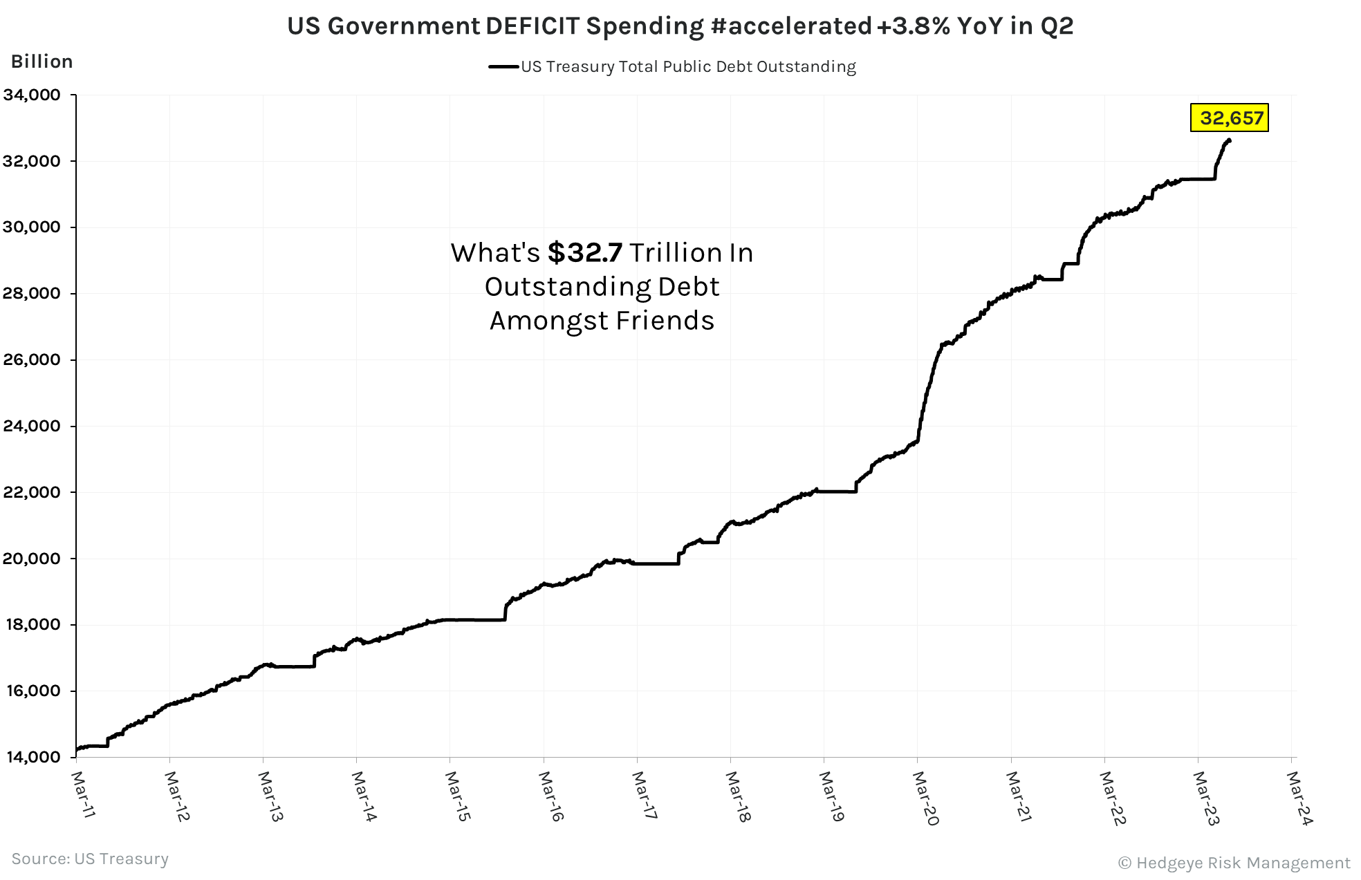 CHART OF THE DAY US Government Deficit Spending Accelerates