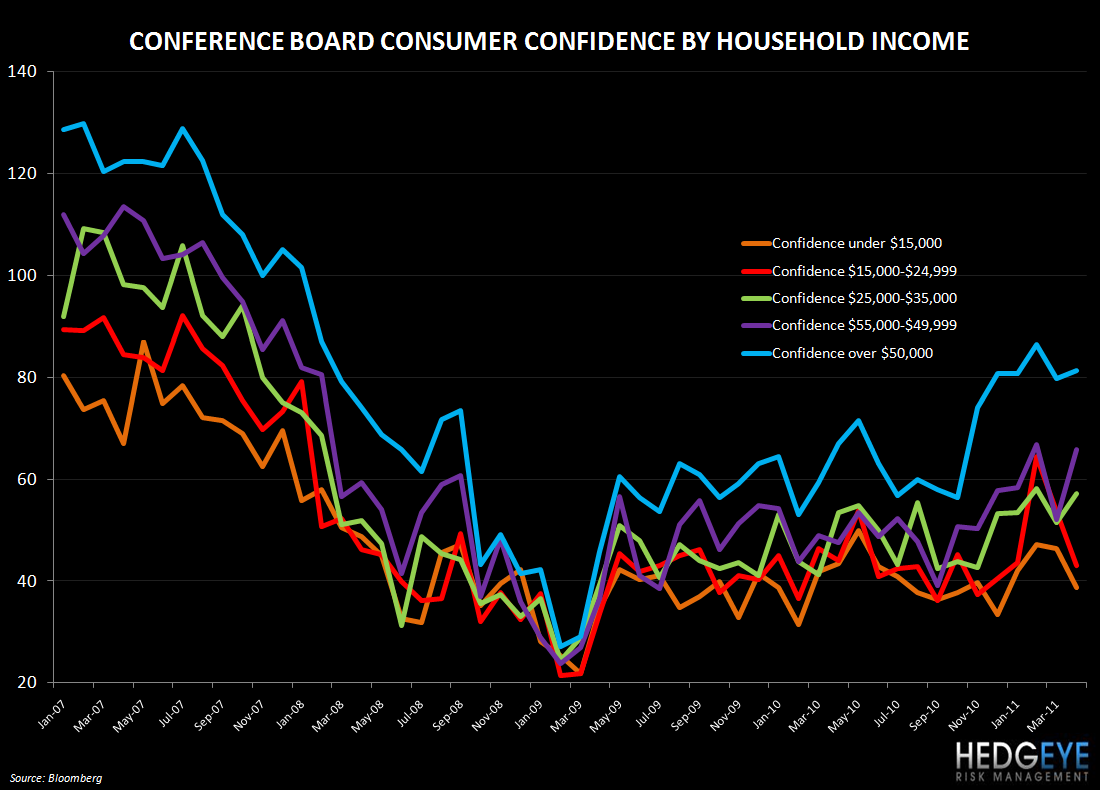 CONFIDENCE BY INCOME DOES NOT BODE WELL FOR PRICE HIKES