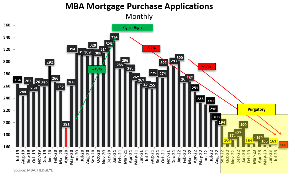 CHART OF THE DAY: MBA Mortgage Purchase Applications