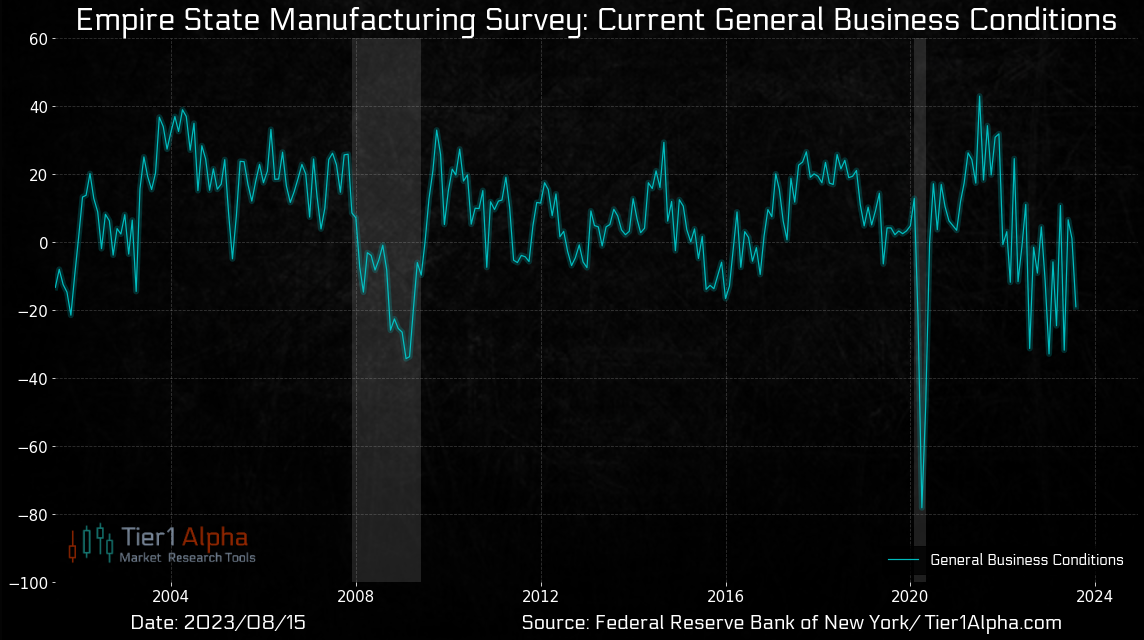 Tier 1 Alpha: A Marked Slump in NY Manufacturing Activity