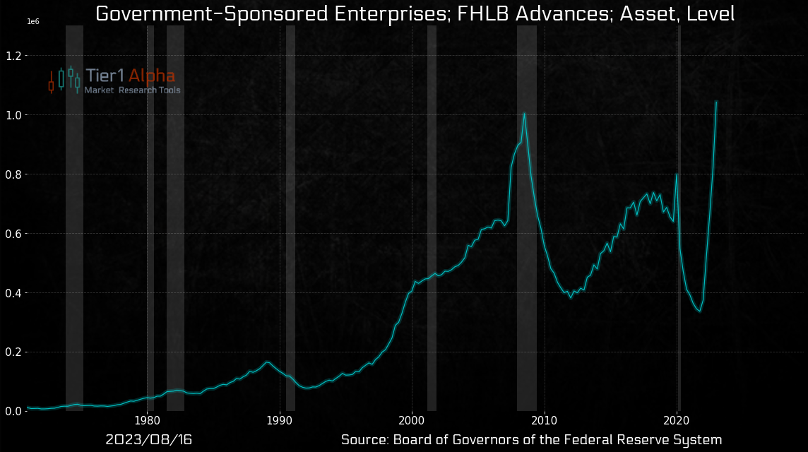 Tier 1 Alpha: FHLB Lending Trajectory Rockets Past 2007 Benchmarks