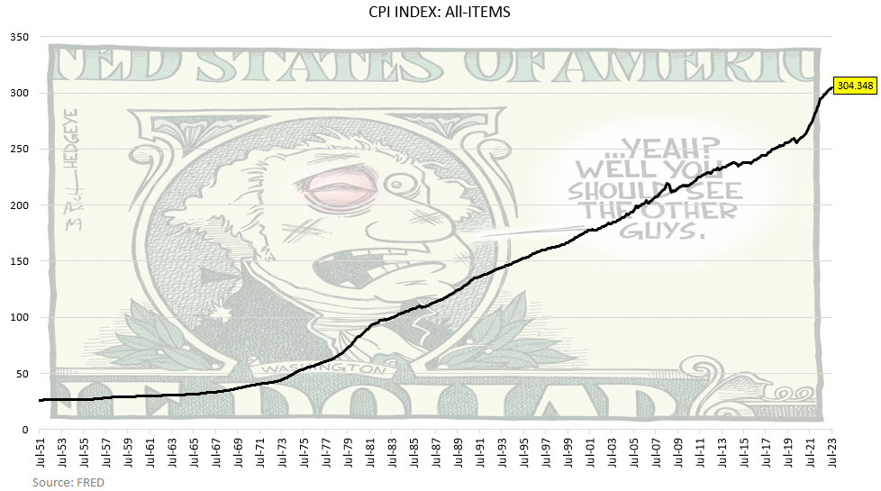 CHART OF THE DAY: CPI Remains Historically Elevated
