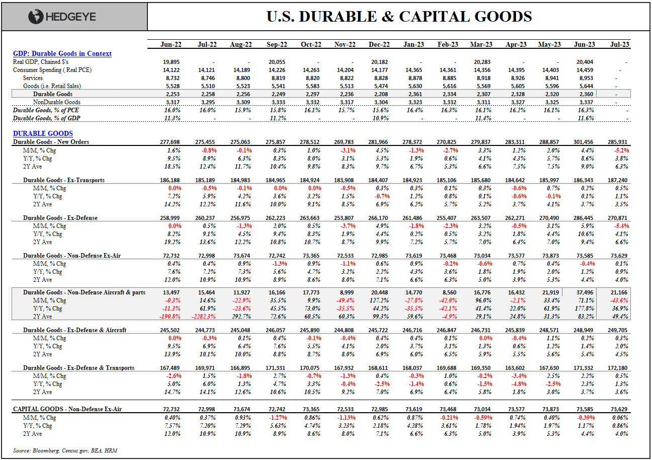 CHART OF THE DAY: Capital Goods Dropped to New Cycle Low