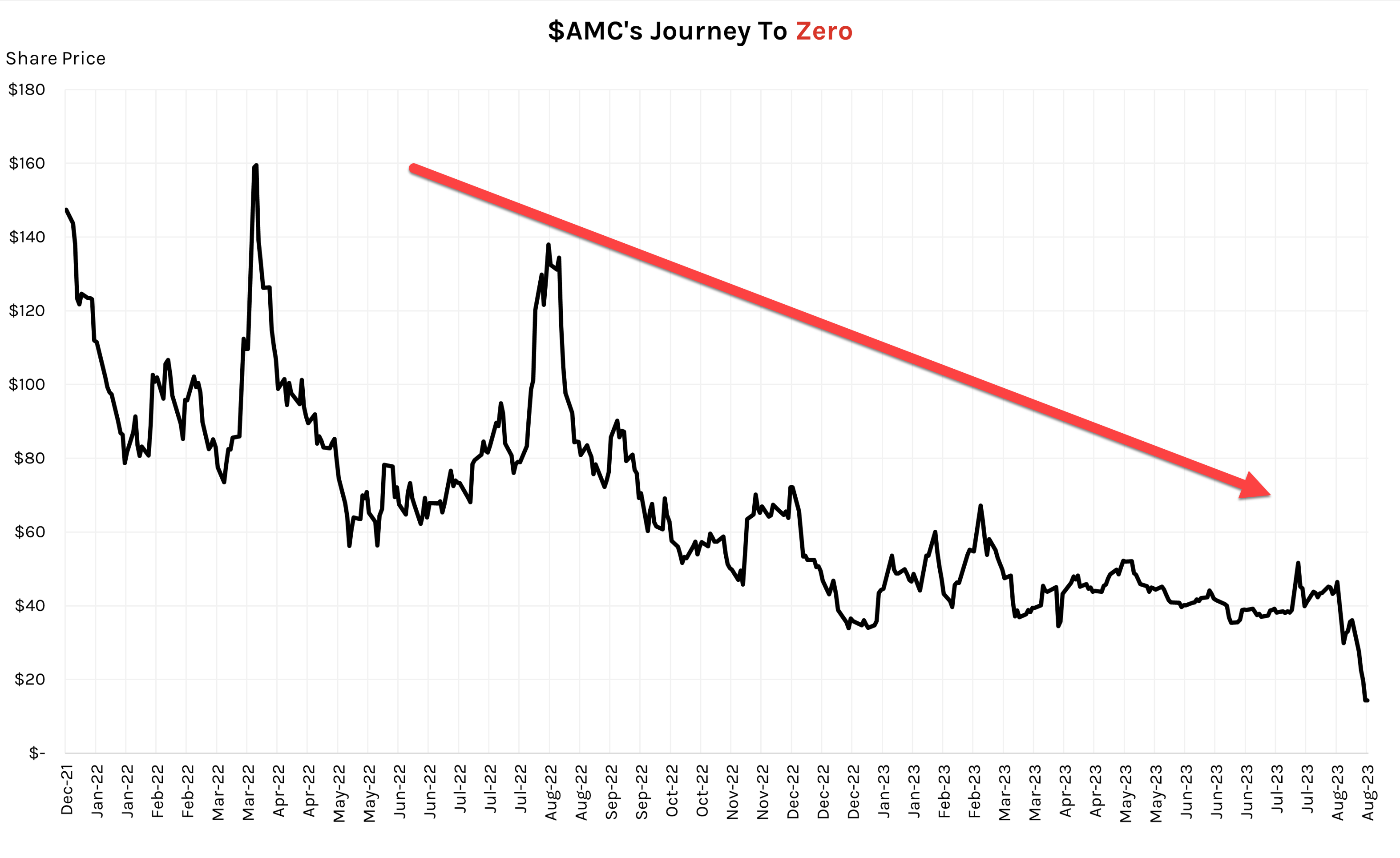 CHART OF THE DAY: AMC's Journey to Zero