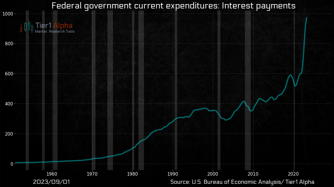 Tier 1 Alpha: Interest on Government Debt Exceeds 2022 Military Budget