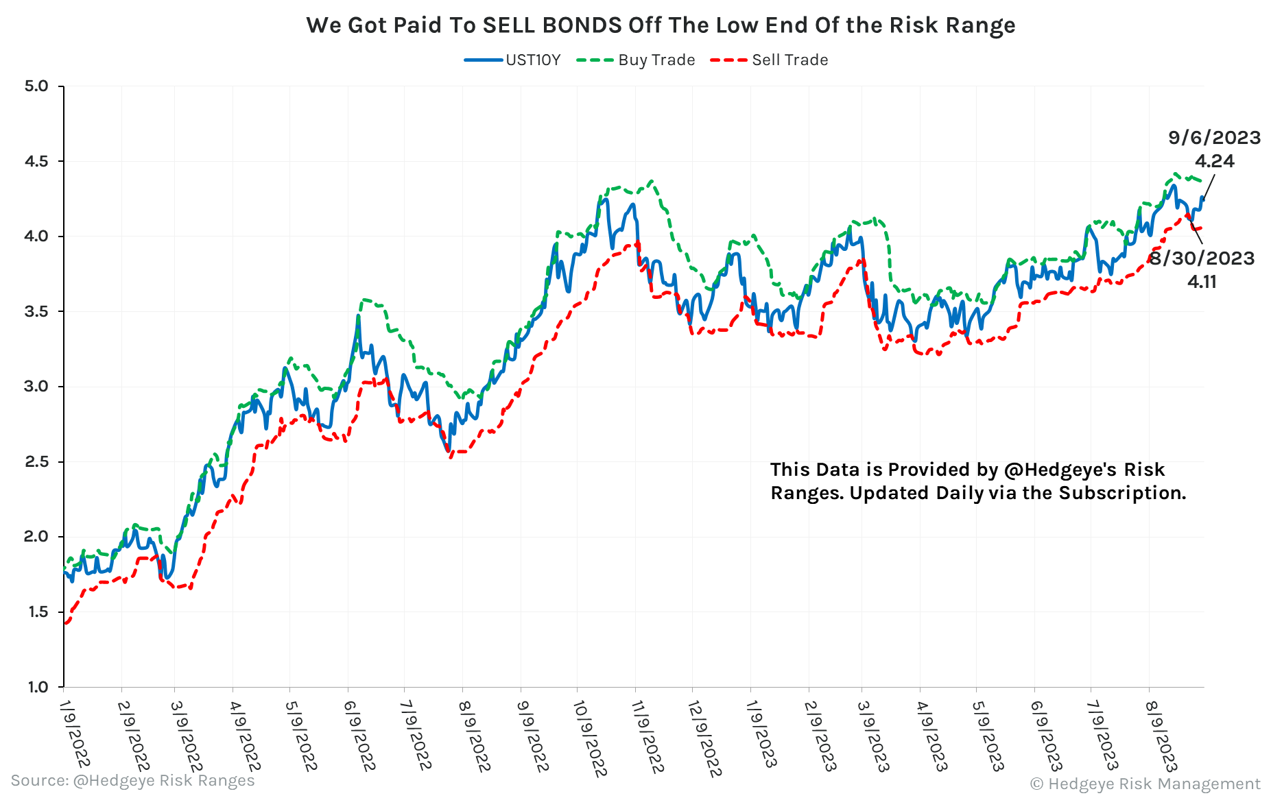 CHART OF THE DAY: Selling Bonds Amid Labor Narrative Lows