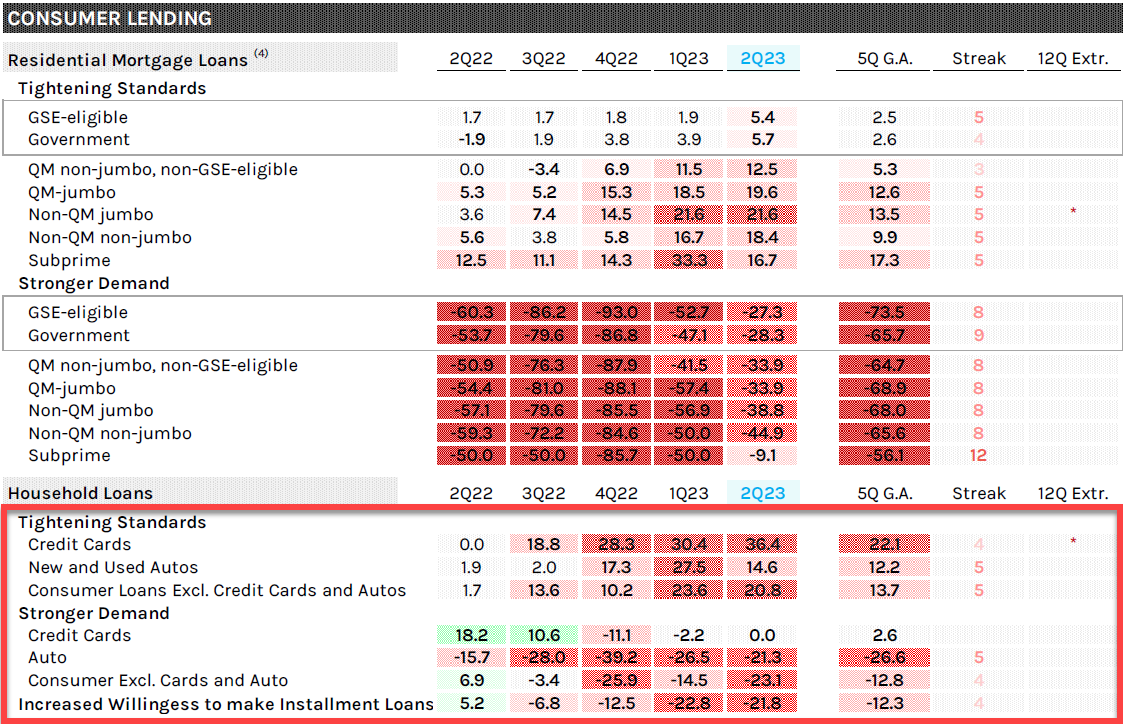 CHART OF THE DAY: Lending Standards Tightening Across the Board