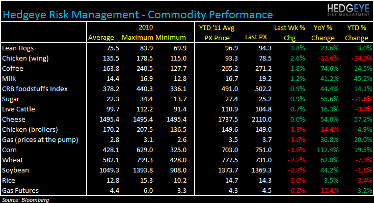 WEEKLY COMMODITY MONITOR: PNRA, CMG, DPZ, PZZA, BWLD