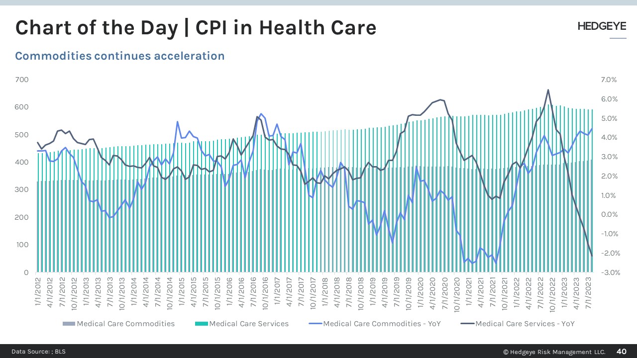 Chart of the Day | CPI for Medical Care Services and Commodities