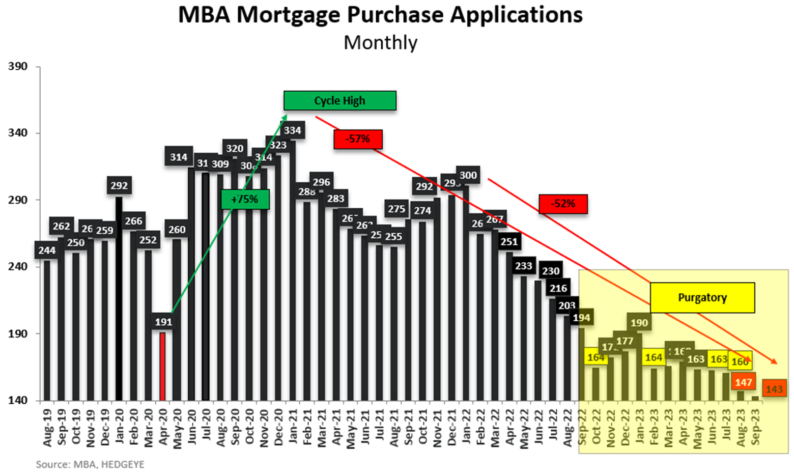 CHART OF THE DAY: September Mortgage Applications Hit New Cycle Low