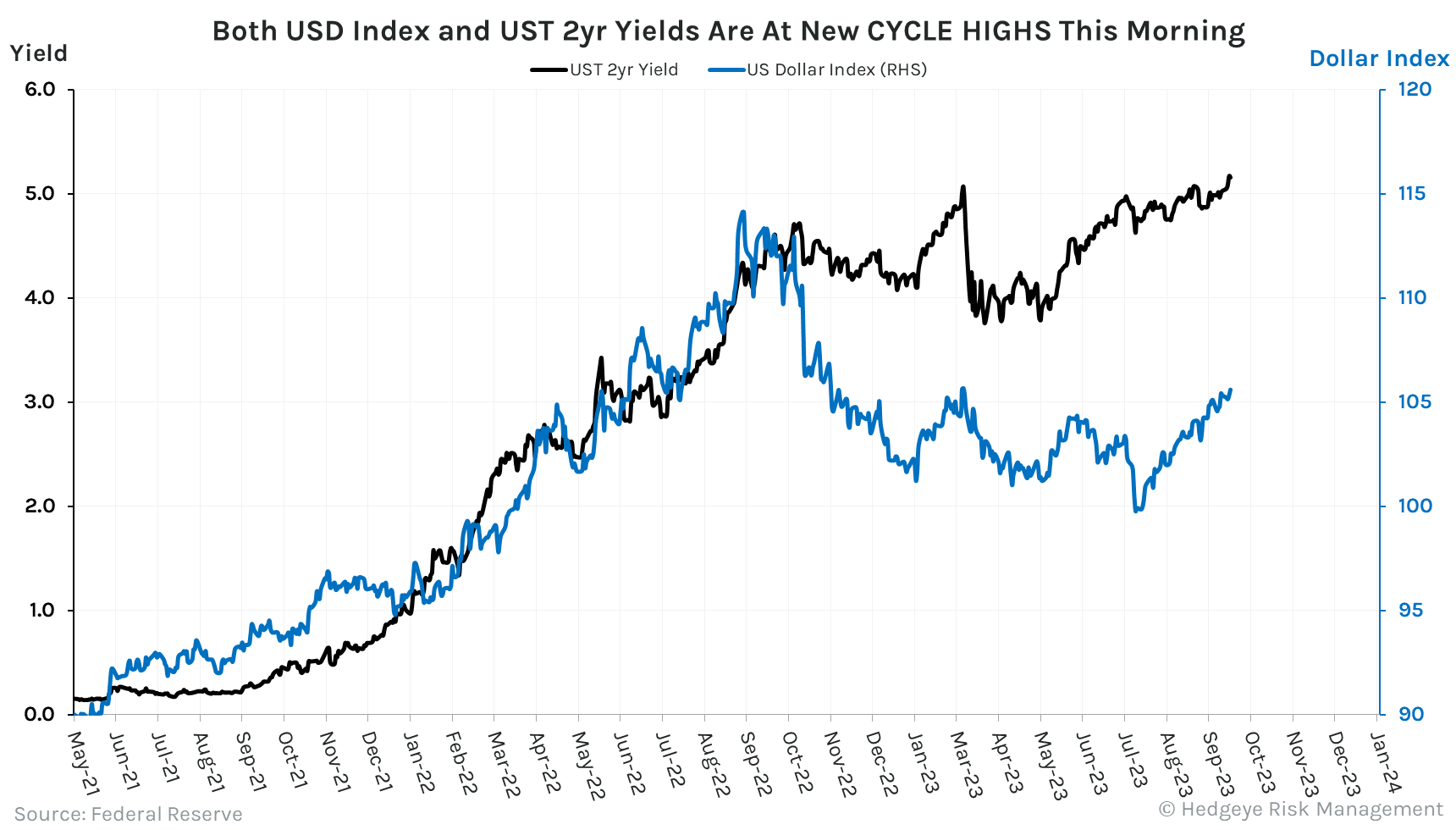 CHART OF THE DAY: USD Index & 2-Year Yields Hit New Cycle Highs