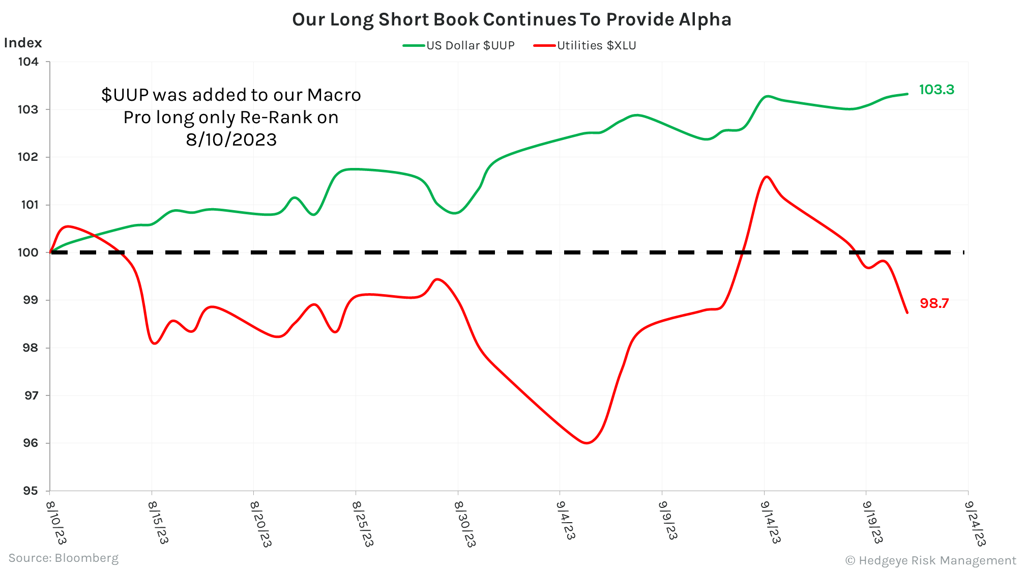 CHART OF THE DAY: Our Long-Short Book Continues to Provide Alpha