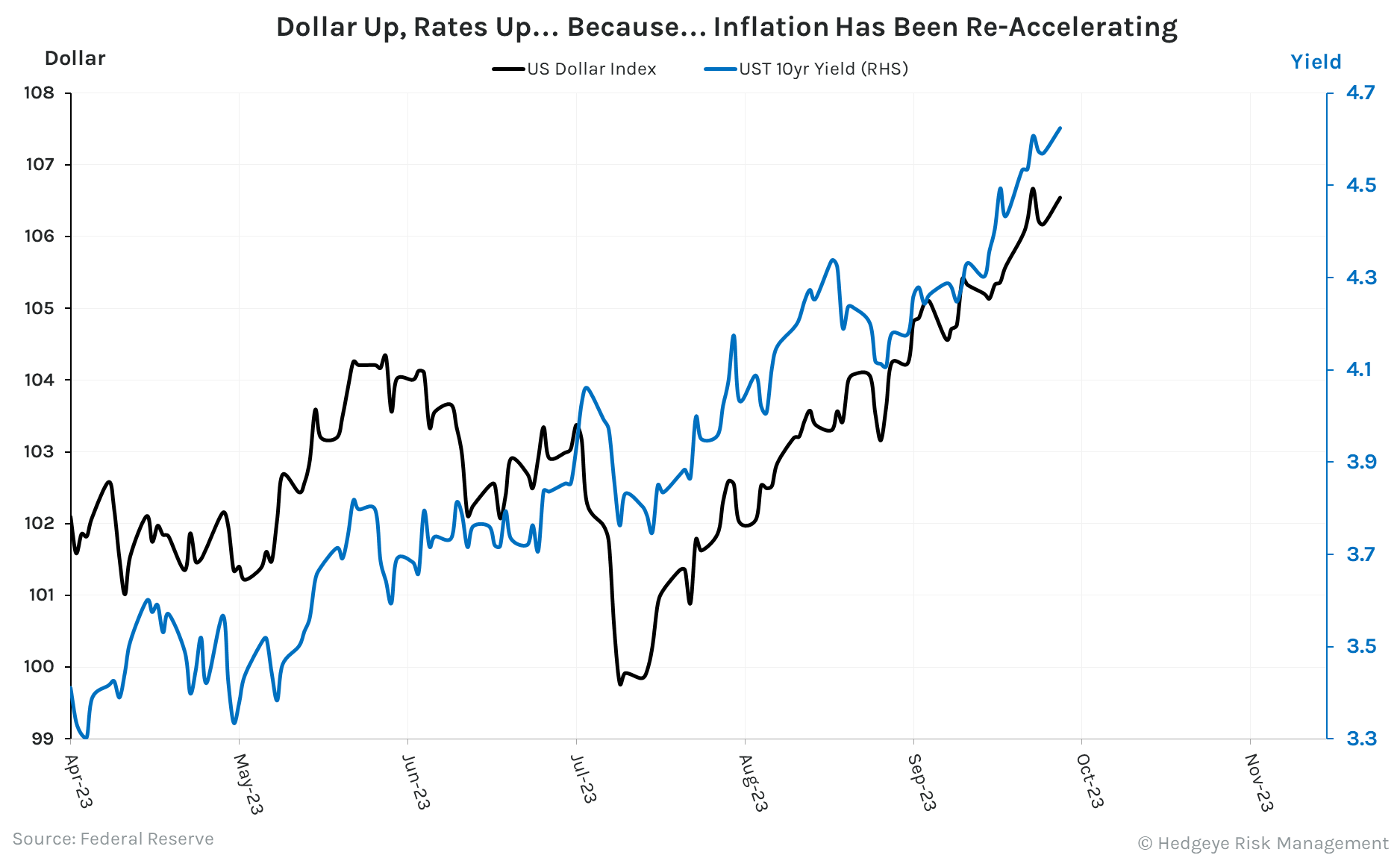 CHART OF THE DAY: The Real Score → Inflation Re-Accelerating