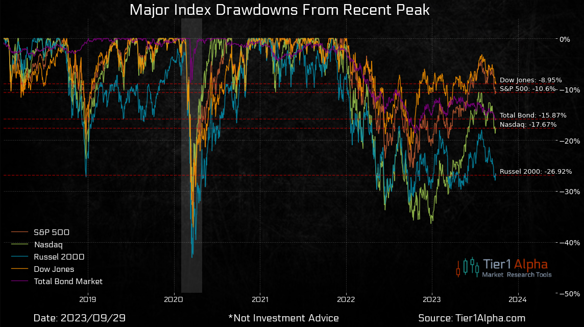Major Index Drawdowns Given Current Backdrop