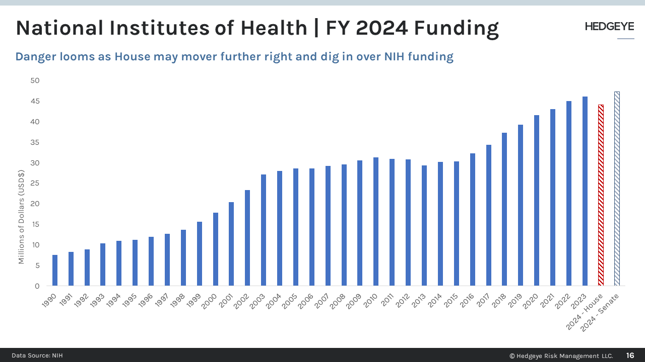 Chart of the Day | Funding Headwinds for NIH Just Got Worse; XBI, IBB,
