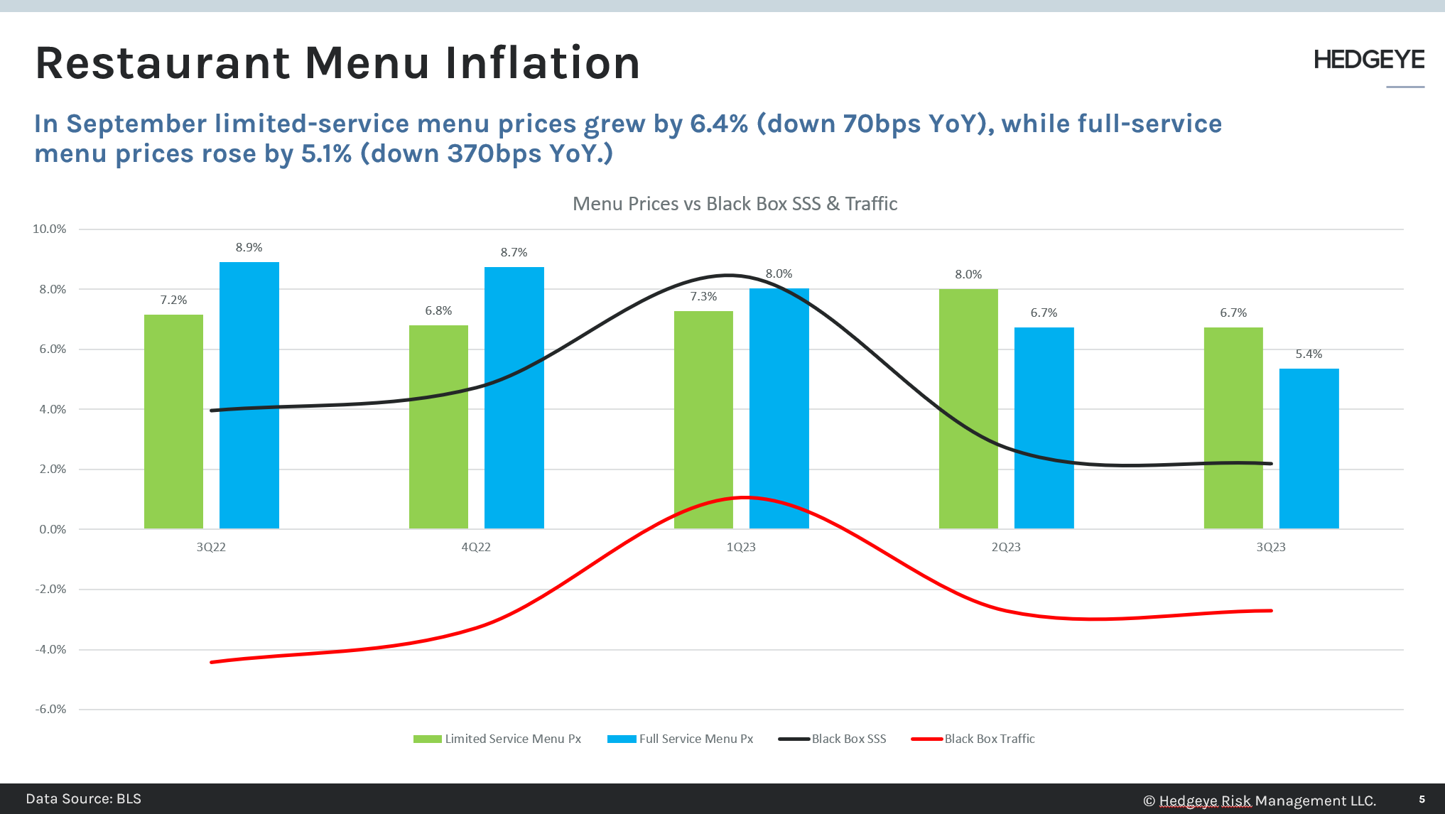 RESTAURANT INSIGHTS | BLS Menu Inflation, Anchor Pricing CMG (-),