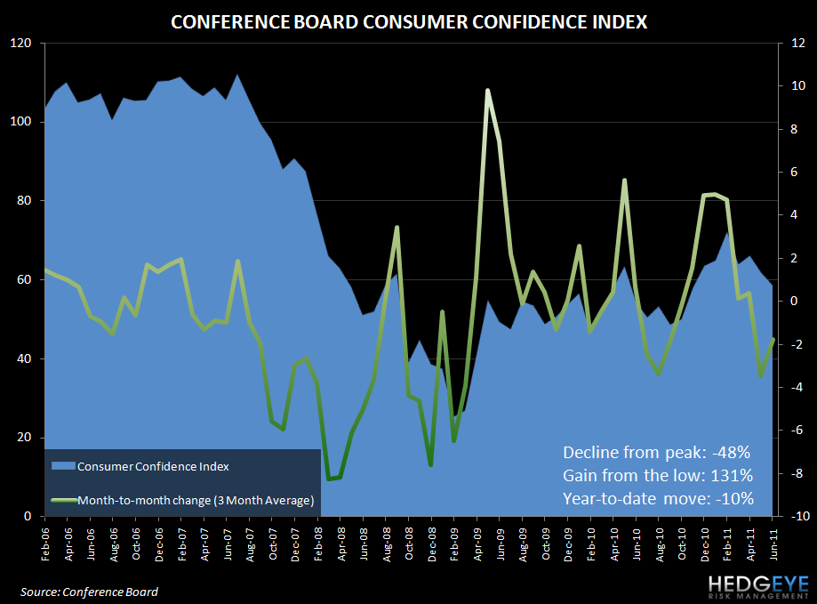 CONSUMER UPDATE - WHEN MISSING CONSENSUS IS CONSENSUS