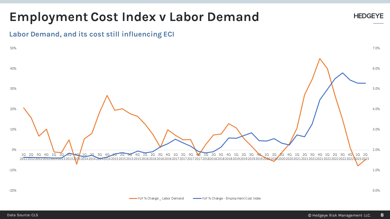 Chart of the Day | ECI and Labor Demand