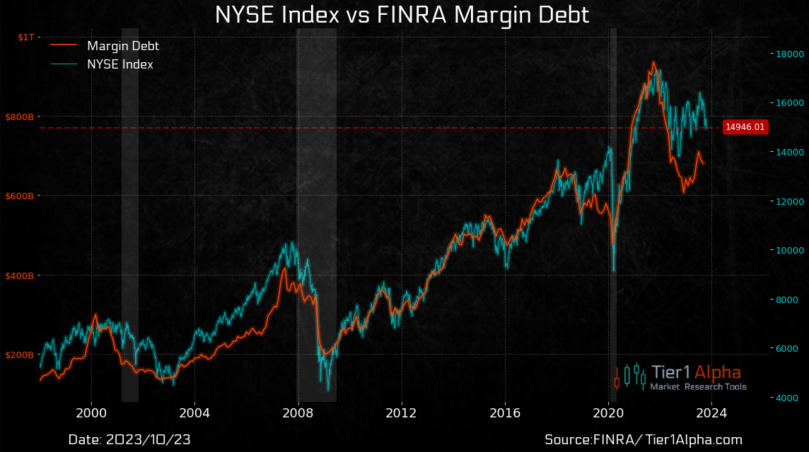 What Does Declining Margin Debt Mean for Markets?
