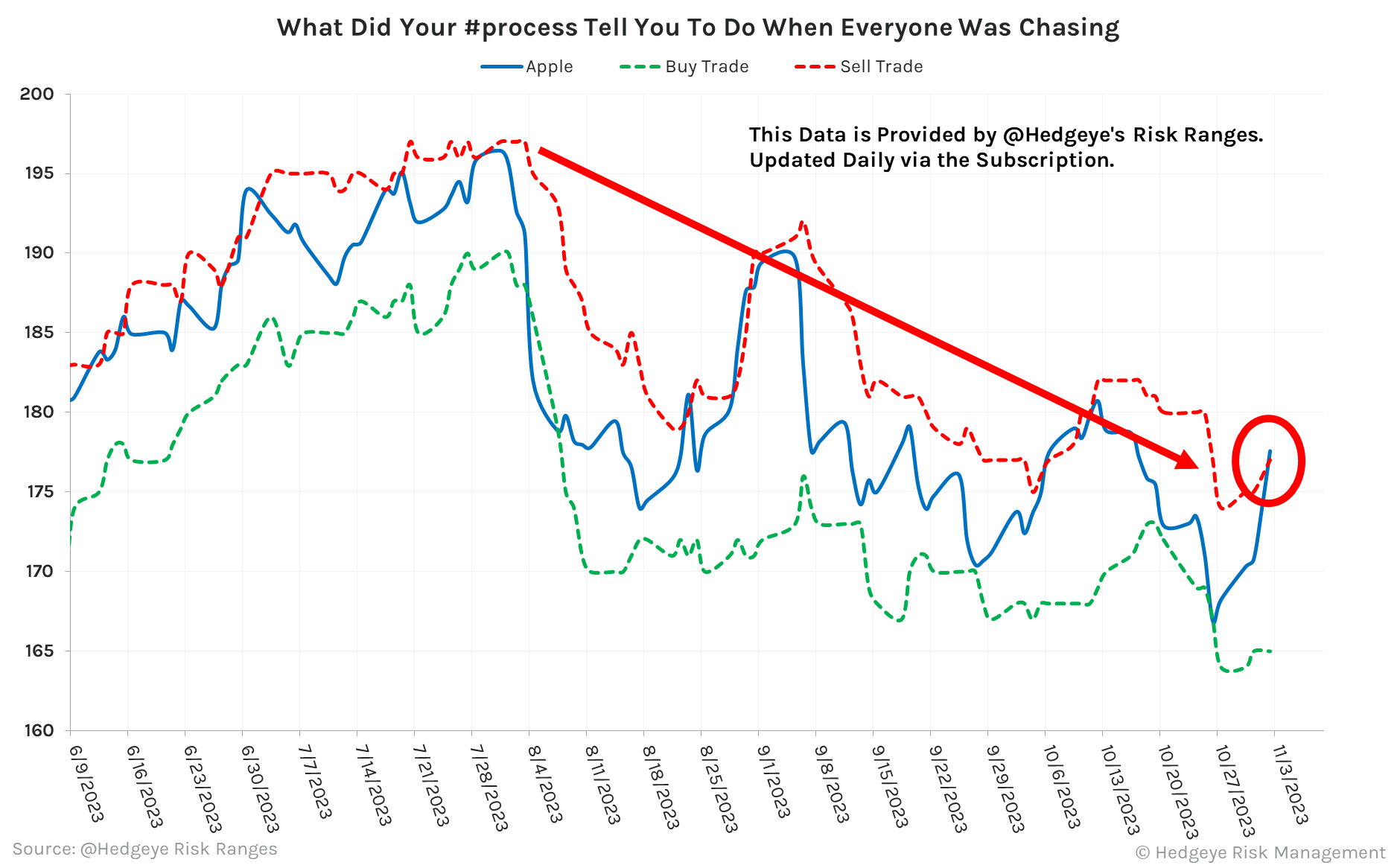 CHART OF THE DAY: ZERO Growth = Sell $AAPL