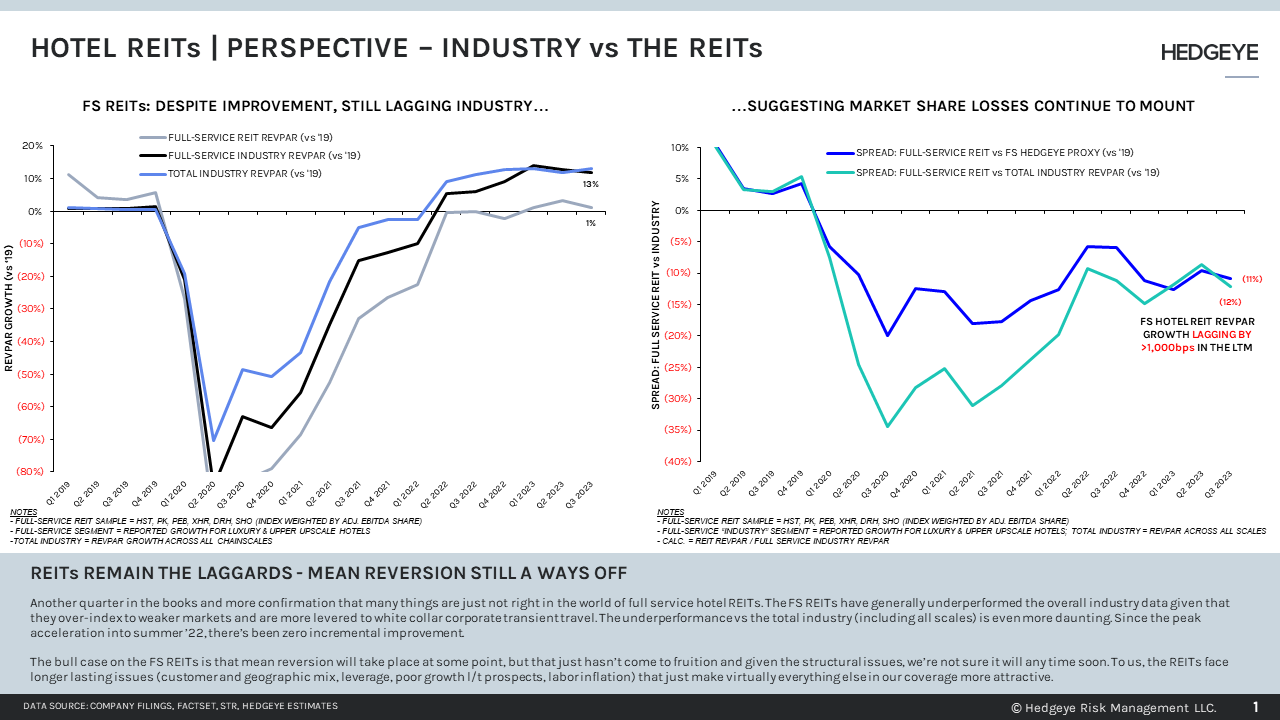 HOTEL REITs | NOT RECOVERING