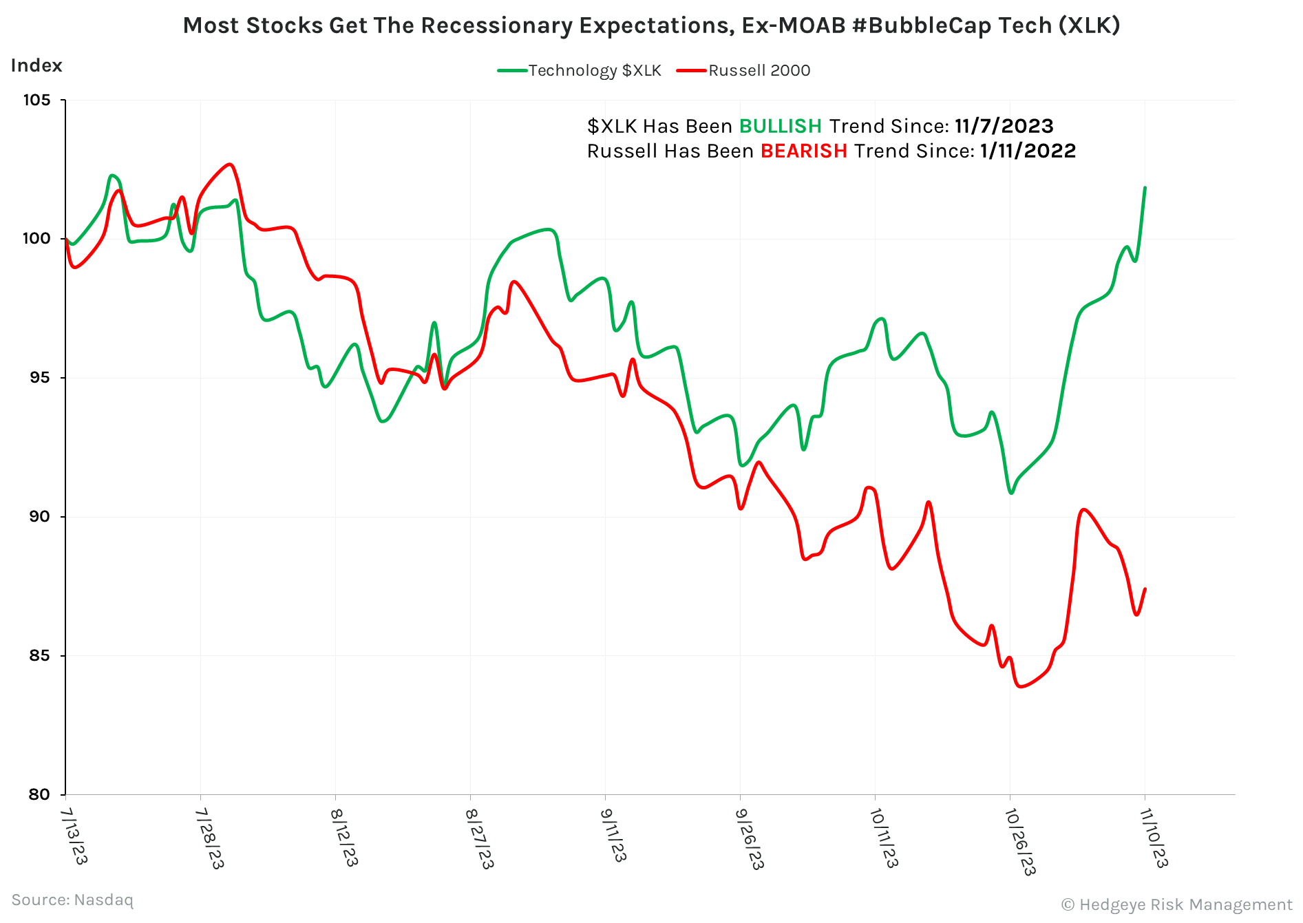 CHART OF THE DAY: Most Stocks Getting the Recessionary Message