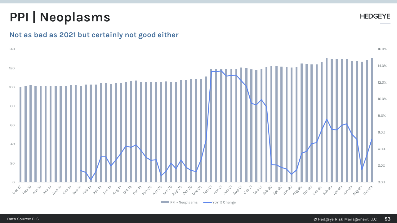 Chart of the Day | PPI: Neoplasms: Just When You Thought We Were Ought