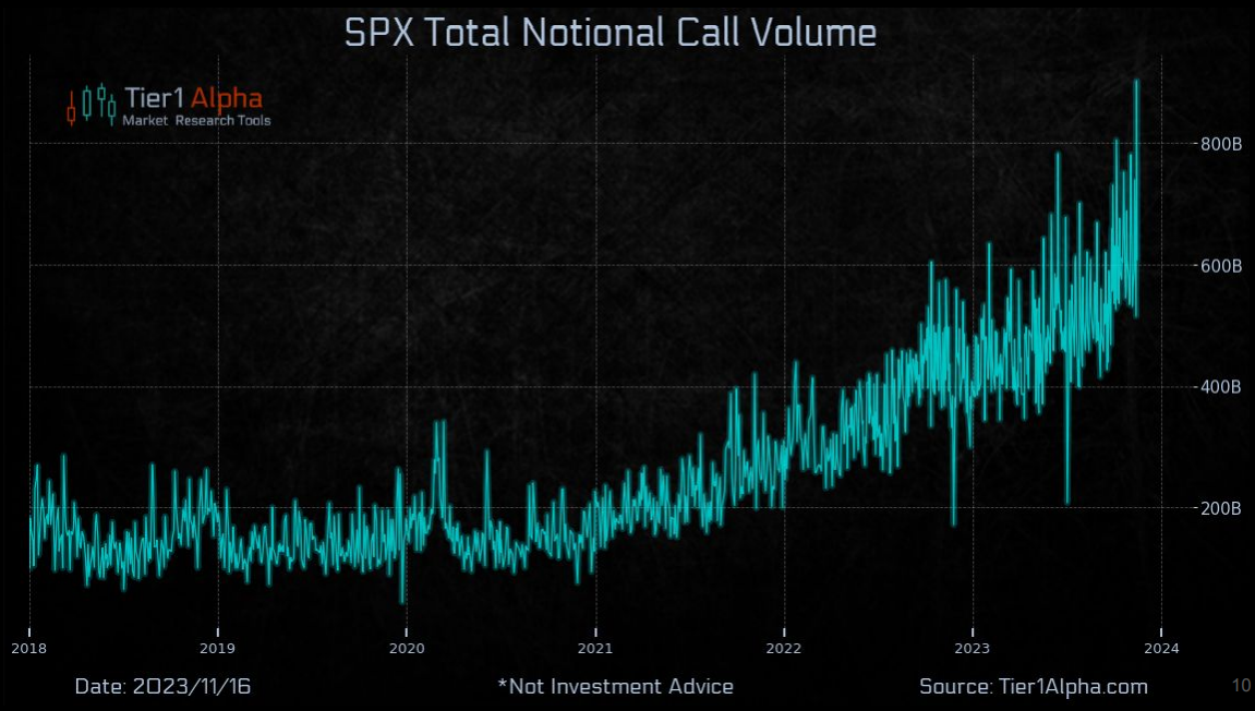 CHART OF THE DAY: Current Call Volumes Show Rampant FOMO Chasing