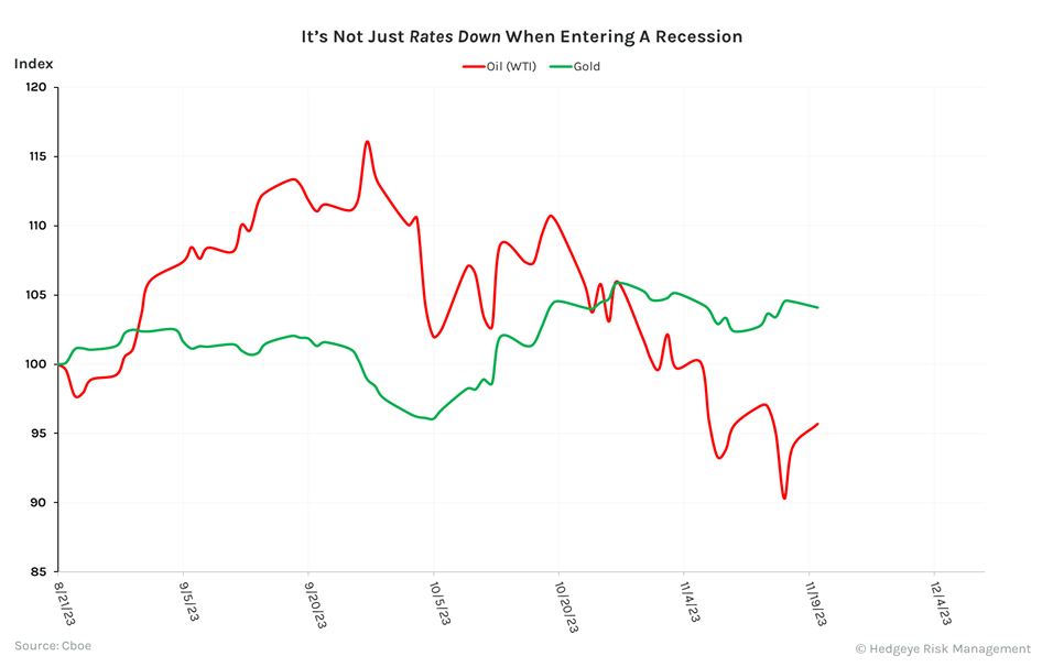 CHART OF THE DAY: Rates Aren't the Only Thing That Go Down in a Recess