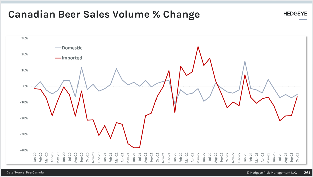 Staples Insights | Canadian beer decline (TAP), GM vs Sales (IMKTA),