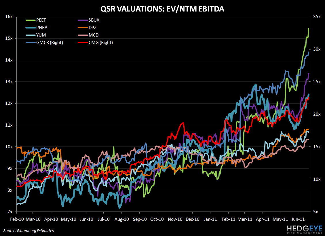 QSR - THE INDUSTRY IS BEING REVALUED...WHY?