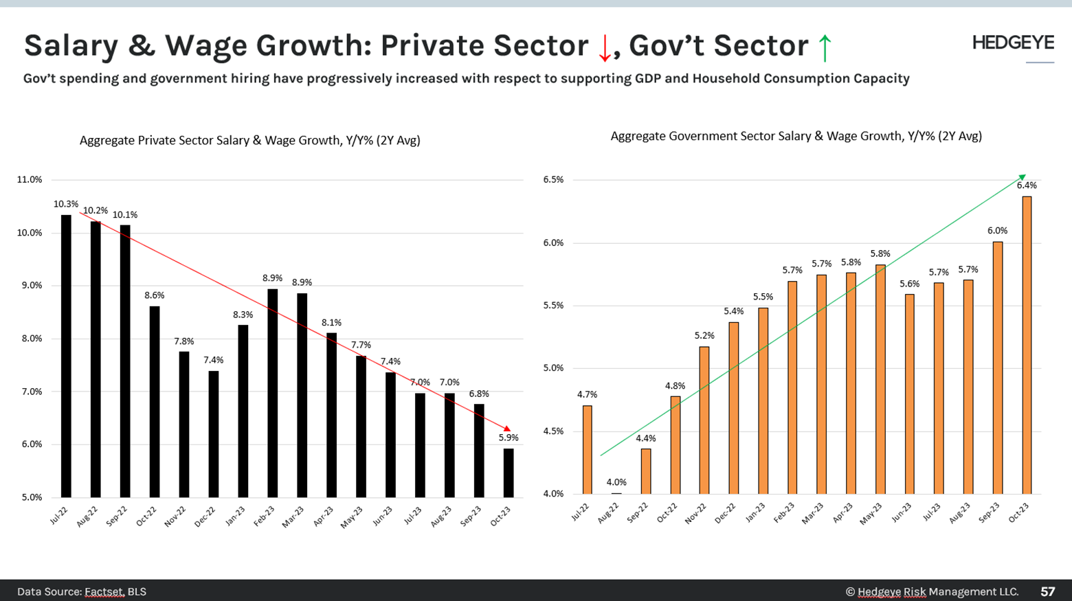 CHART OF THE DAY: As Private Sector Salaries Decline, Government Wages