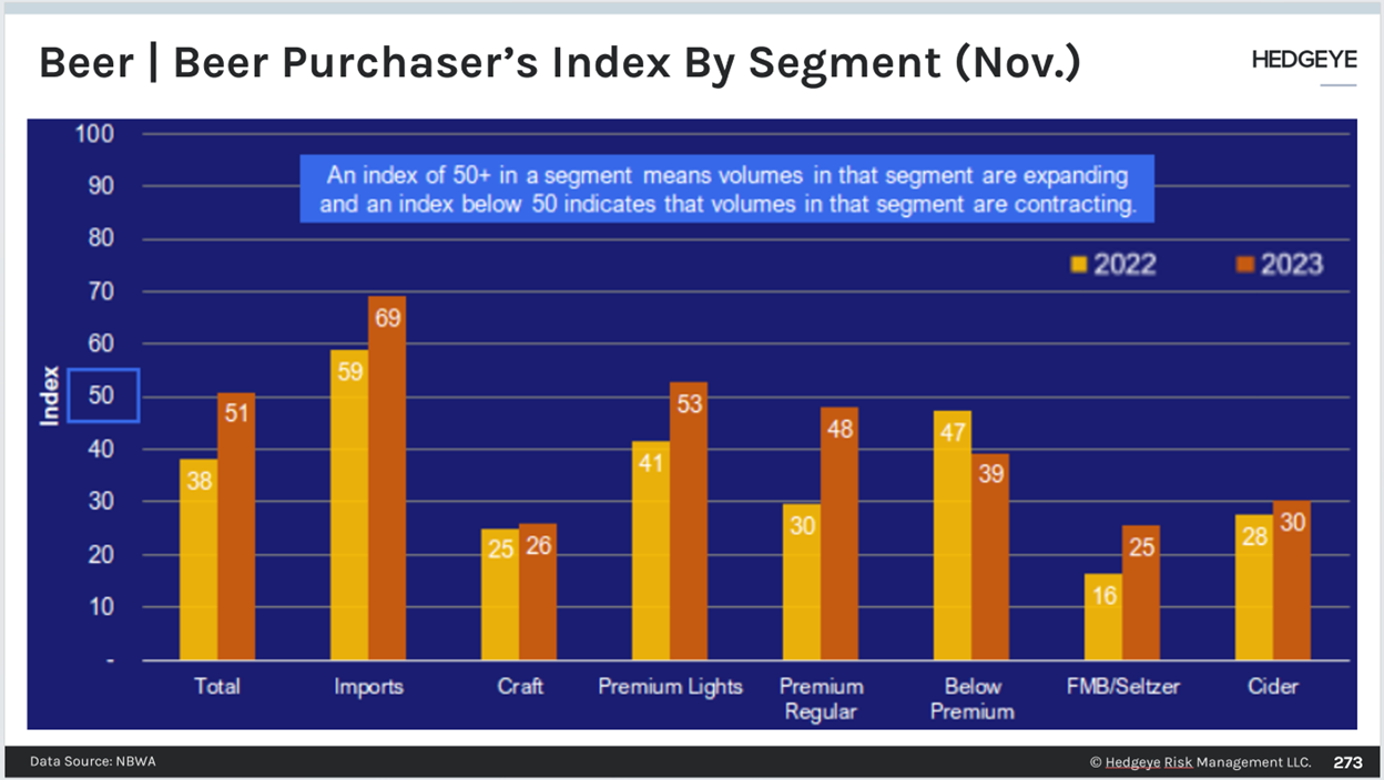 Staples Insights | Beer distributor index (BUD), Texas On-Premises