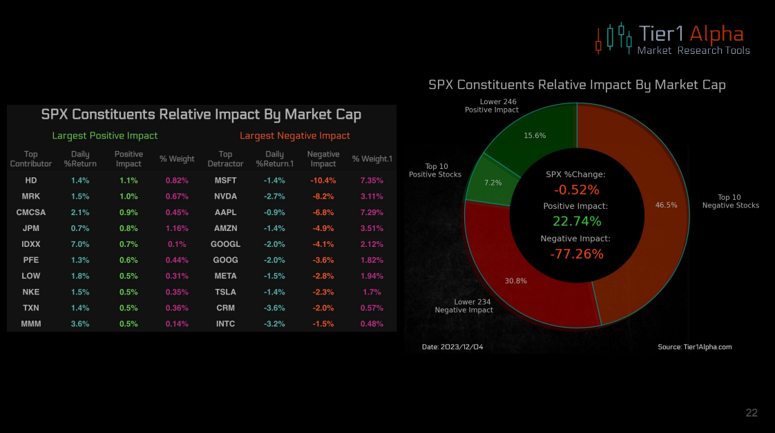 CHART OF THE DAY: Top 10 Stocks Equate to Nearly Half of S&P's Down Da