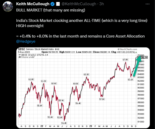 Keith's Morning Tweets: Old Wall Finally Sees India Bull Market