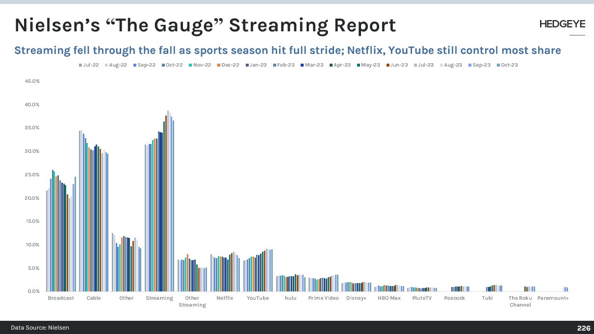 Communications | Chart of the Day: "The Gauge" Streaming Report