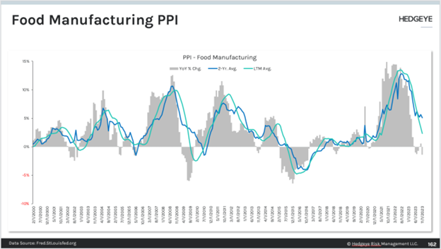 Staples Insights | Nov. Food manufacturing PPI (LW), Coffee PPI (SJM),
