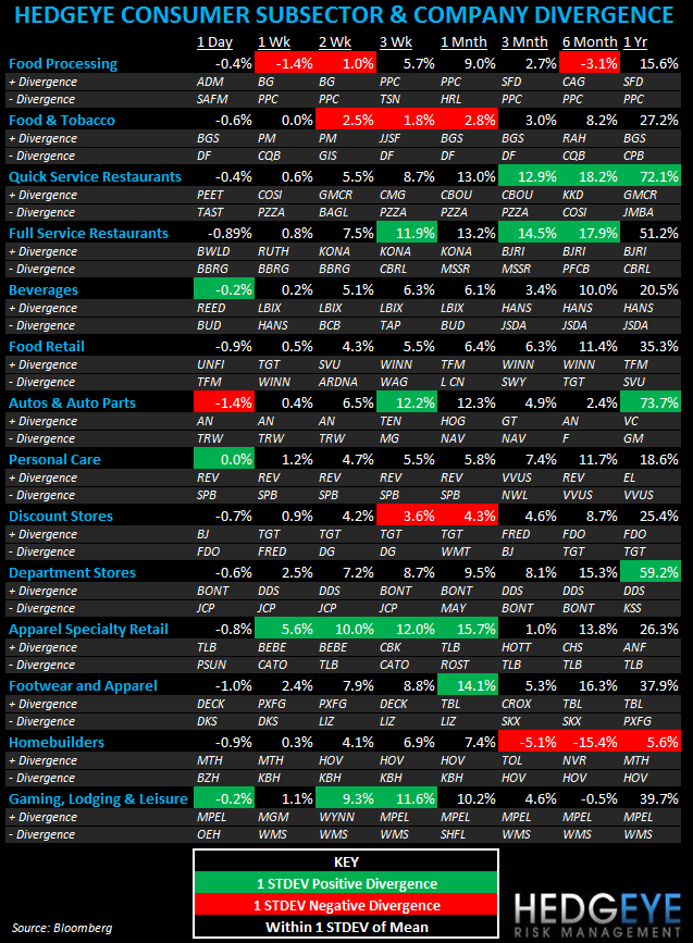 CONSUMER SECTOR PERFORMANCE - RESTAURANTS LEADING THE WAY