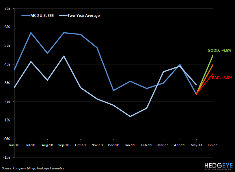 MCD: JUNE SALES AND 2Q EPS PREVIEW