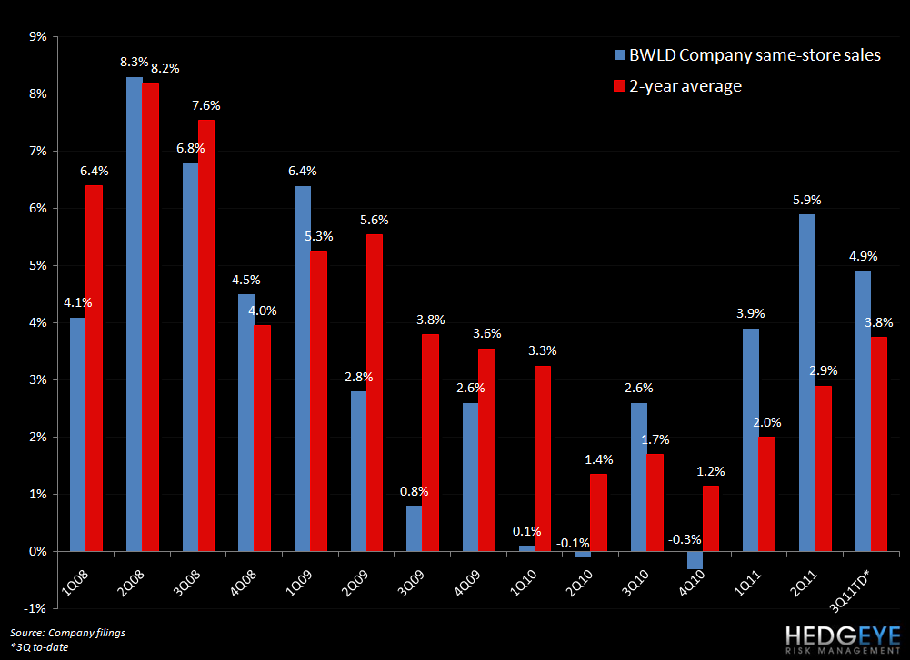BWLD – EPS MISS BUT COMPS CAME IN HOT
