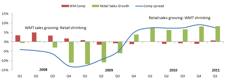 WMT: Don’t Count Out WMT