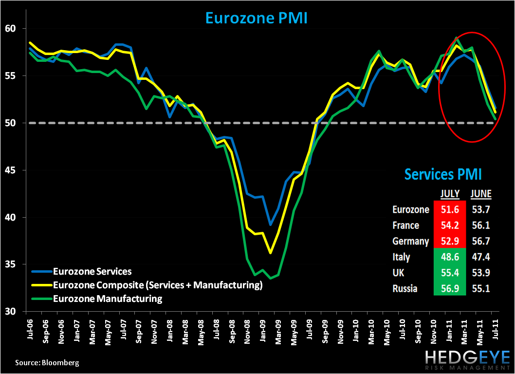 European Round-Up: PMI Services Fall; Swiss Rate Cut; EUR-USD Levels