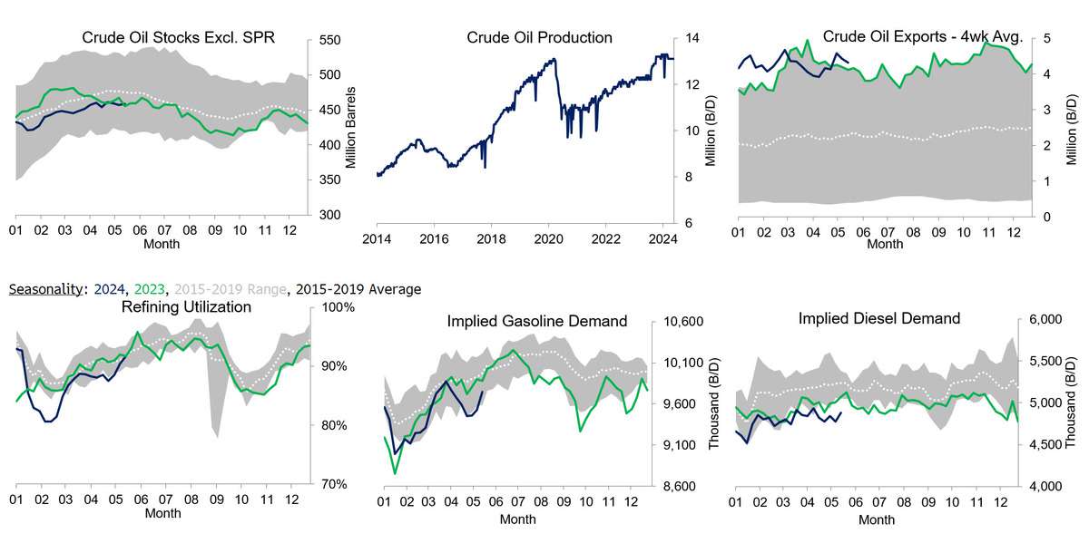 EIA - Refiners Continue to Ramp, But Crude Stocks Build - MAY 17 2024