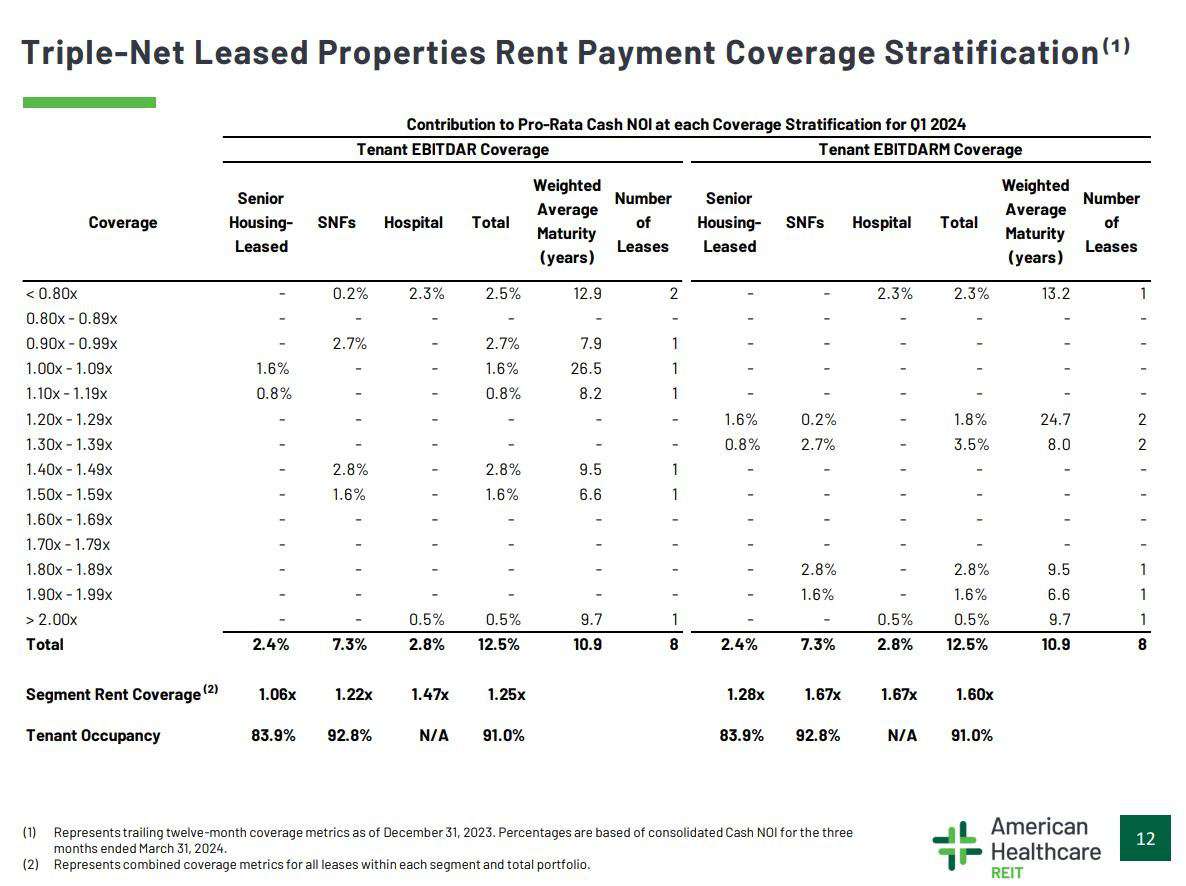 SUNDAY NIGHT REIT READ | UPDATING AHR NAV + MPW SECURED THOUGHTS