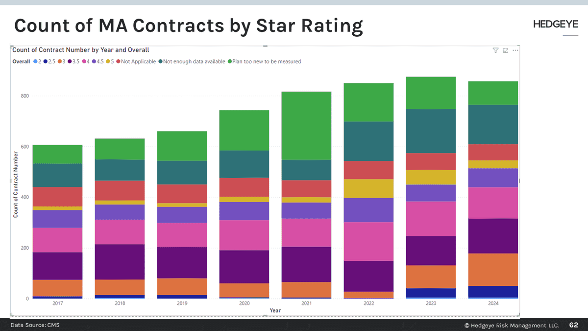 Chart of the Day | CMS' Star Rating Methodology Goes Down In Court
