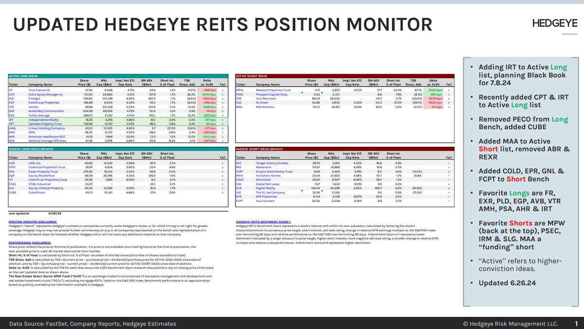 Hedgeye - REITS DAILY BRIEF | YTD 2024 REIT SUBSECTOR PERFORMANCE | 6. ...